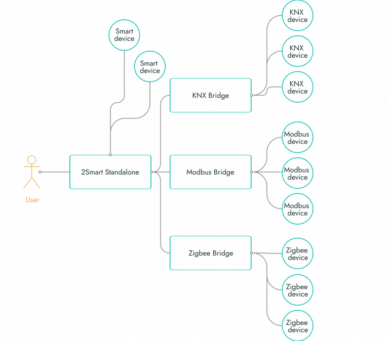 Open Source Home Automation Platform 2Smart Standalone | 2Smart